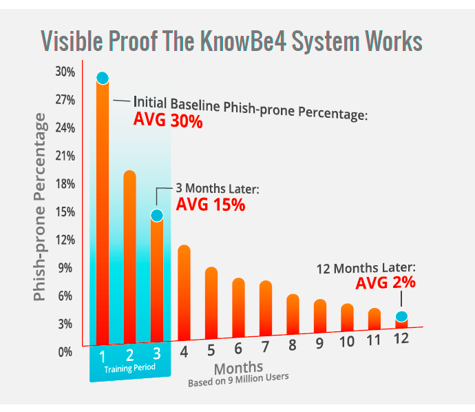New KnowBe4 Benchmarking Report Unveils Untrained Users Pose Greatest ...