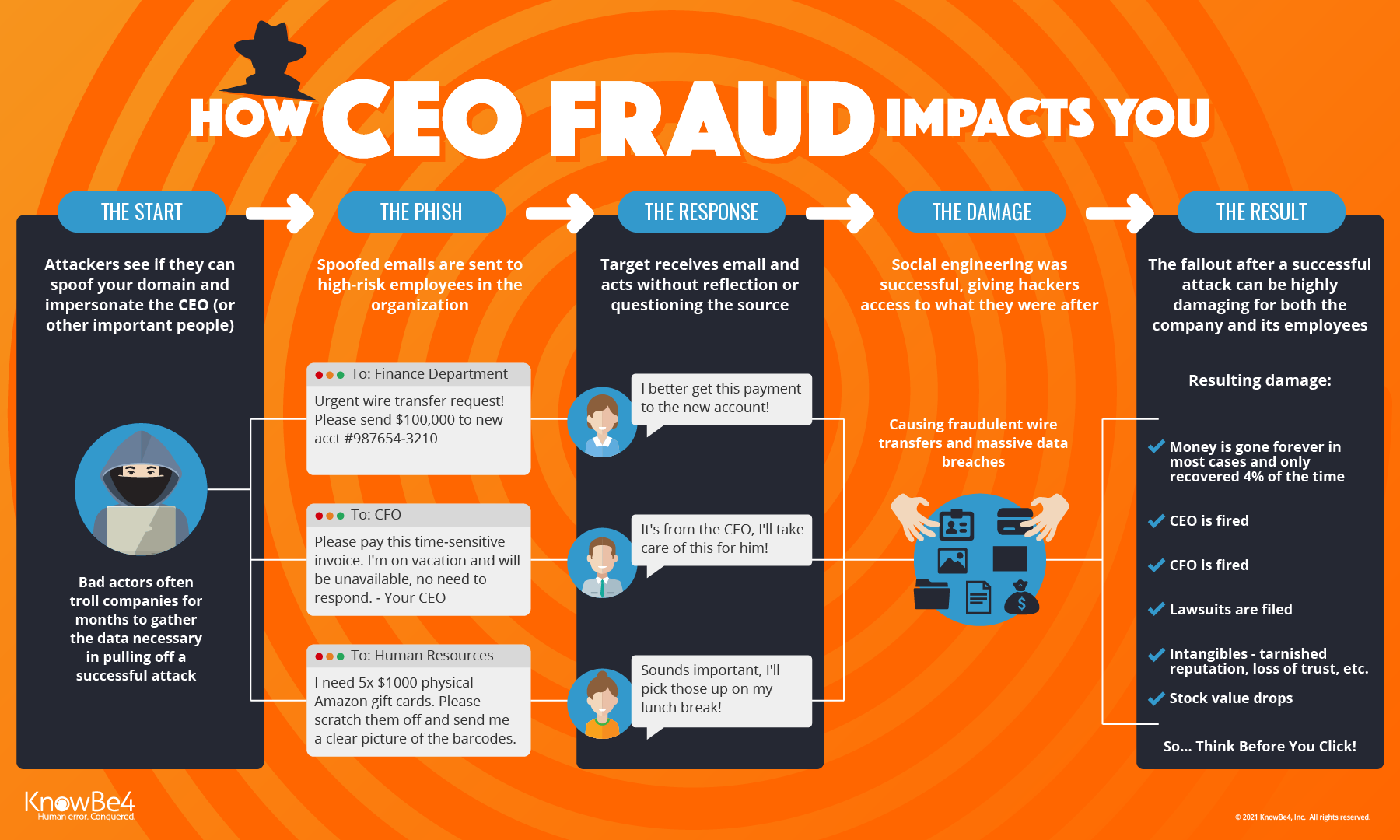 CEO Fraud & Executive Phishing Email Attacks | KnowBe4