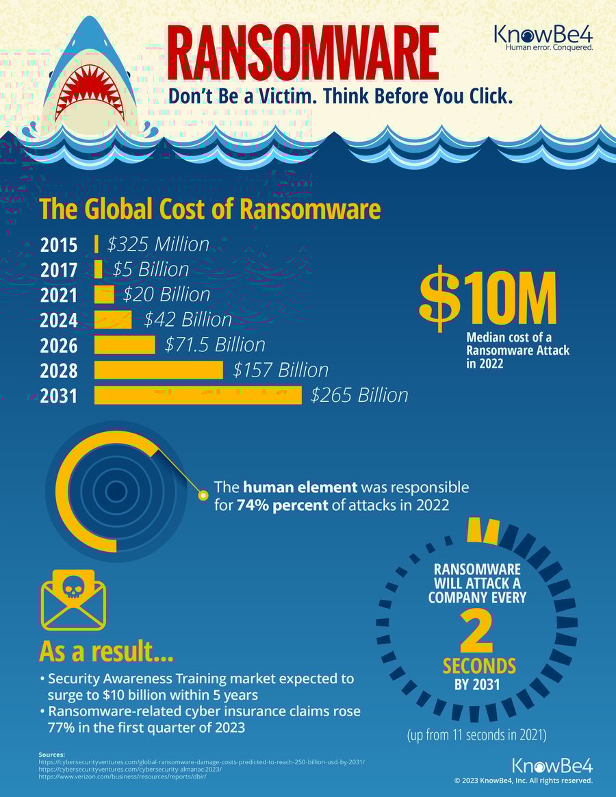 What is Ransomware? | KnowBe4