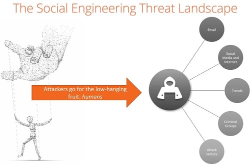What Is Social Engineering? | KnowBe4