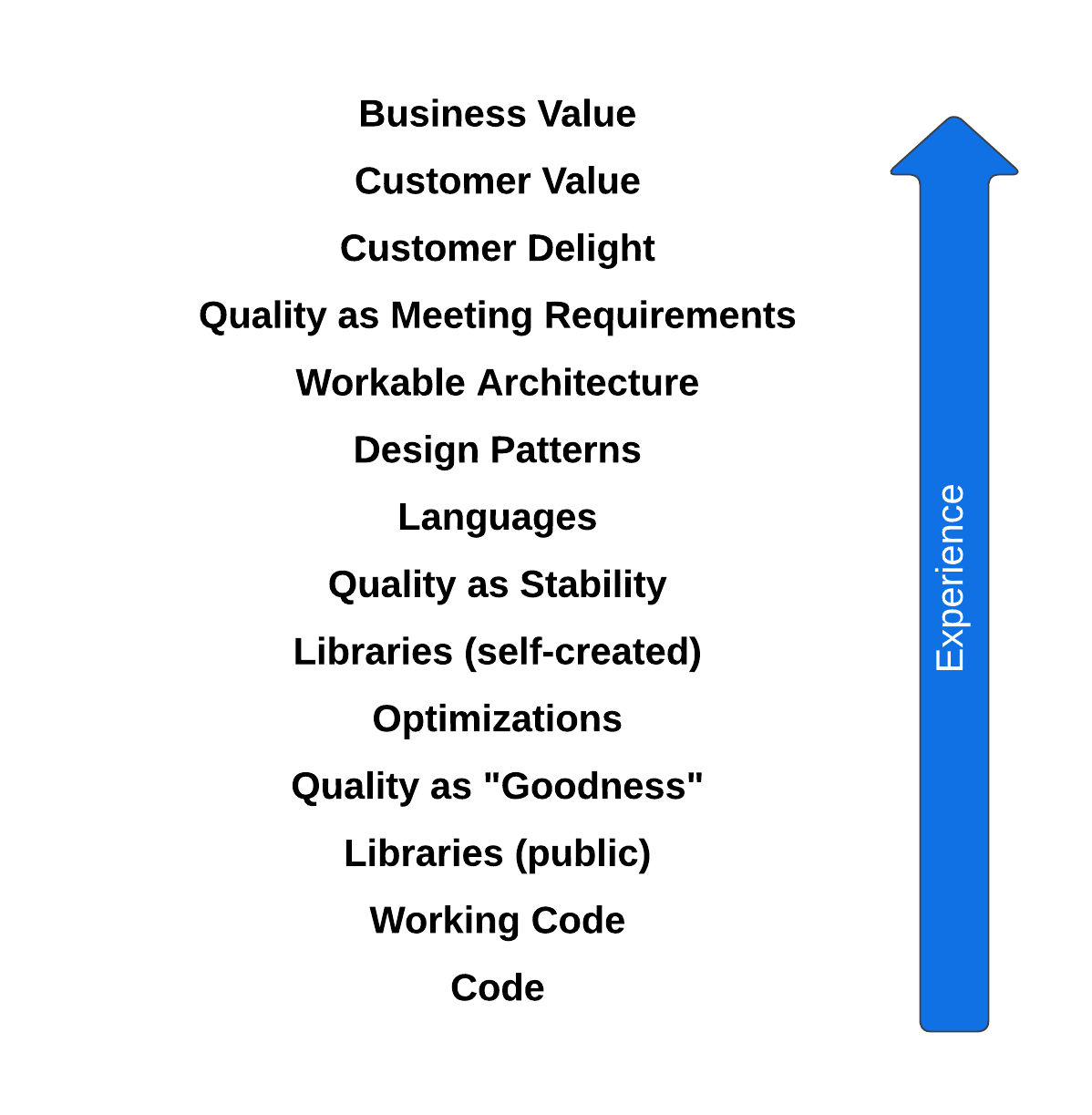 “Code to Business Value” Scale of Awareness