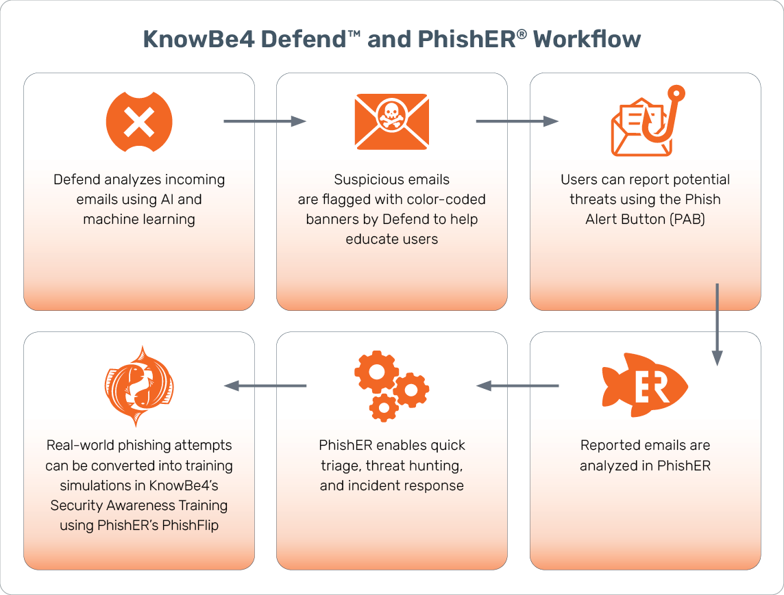 Defend & PhishER+ Request a Demo