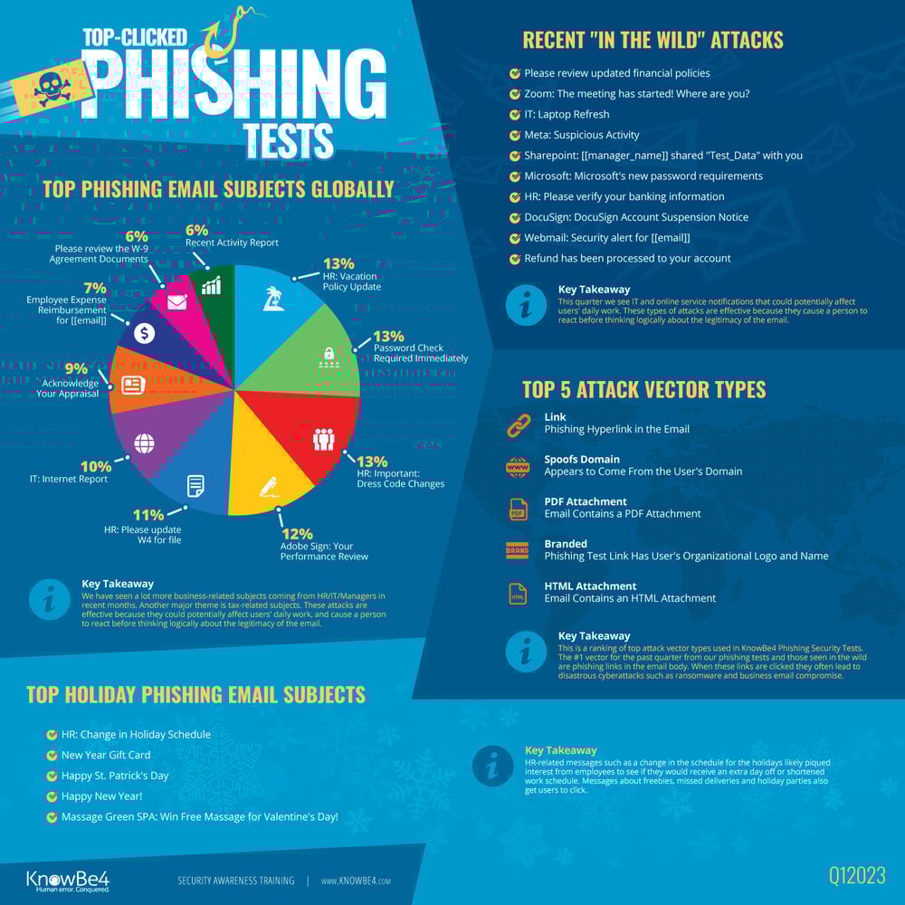 KnowBe4 Phishing Test Results Reveal IT and Online Services Emails ...