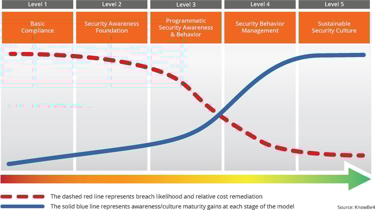 Security Culture Maturity Model | KnowBe4 Security Culture Maturity Model | KnowBe4