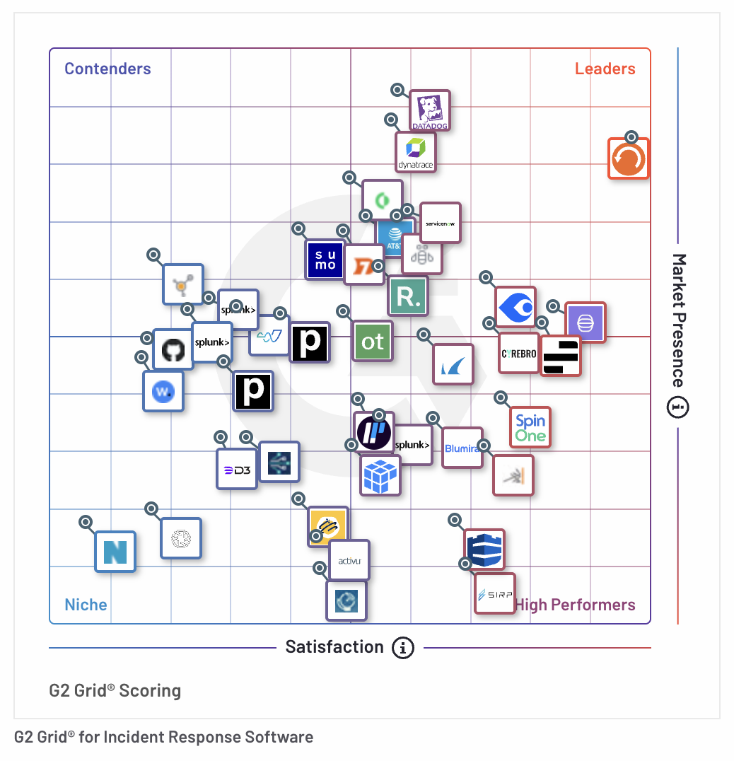 G2 Grid Report Summer 2025 Incident Response | KnowBe4