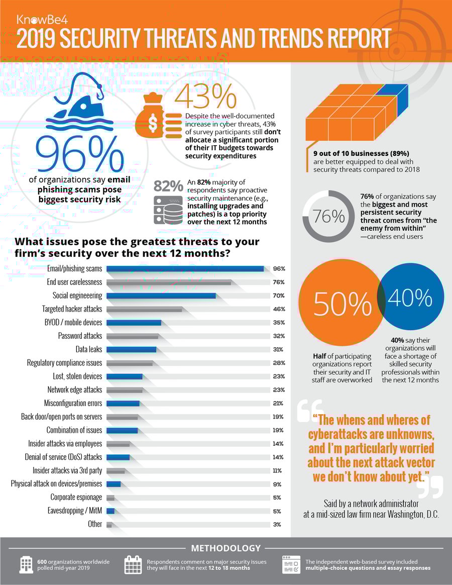 KnowBe4 Finds 96 Percent of Organizations Say Email Phishing Scams Pose ...