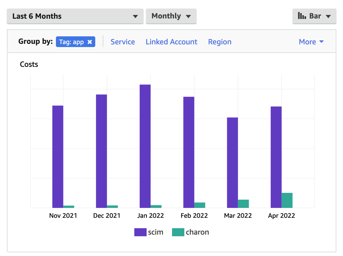 Software Architecture and the Art of Doing it Right the First Time