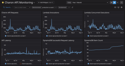 Software Architecture and the Art of Doing it Right the First Time